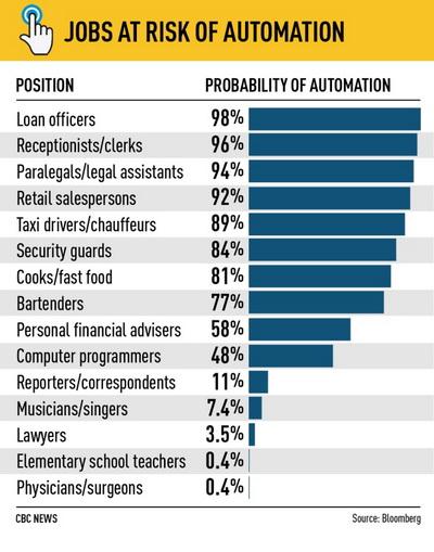 1.5 – 7.5M Canadian Jobs at Risk of Automation over 10 Years | The ... 1.5 – 7.5M Canadian Jobs at Risk of Automation over 10 Years | The ...